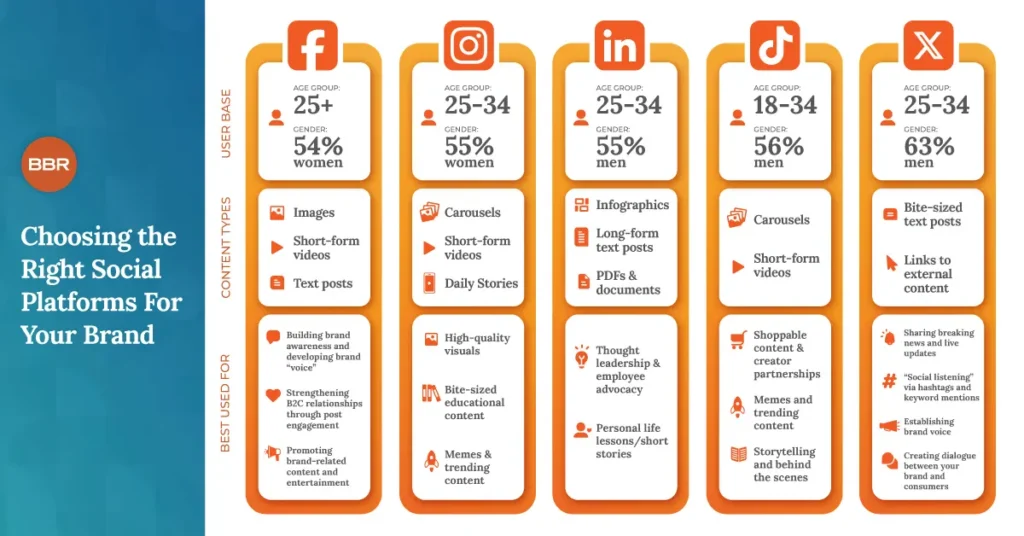 Where to Focus Your Social Media Marketing in 2025
